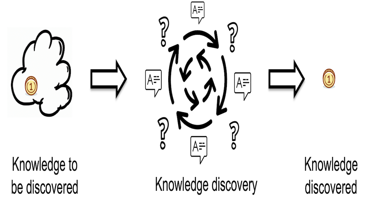 Knowledge discovery