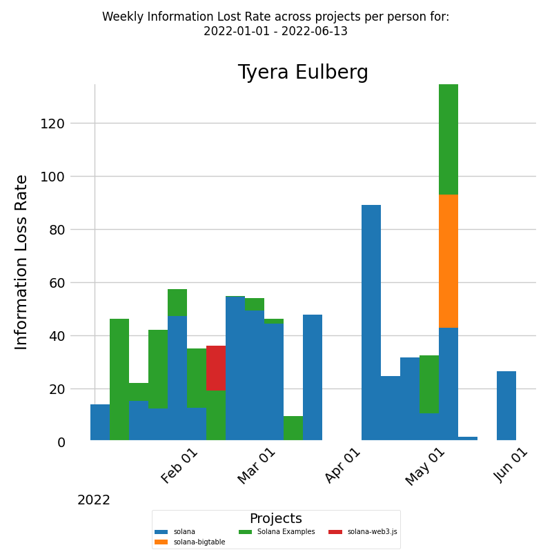 Measure rework & waste